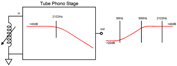 Phono Stage for a Digital World & Super Triode